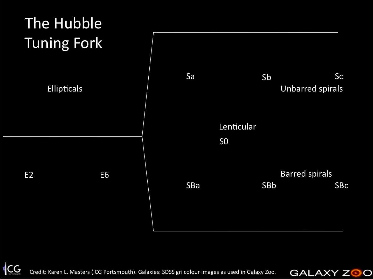 The Hubble Tuning Fork | Galaxy Zoo