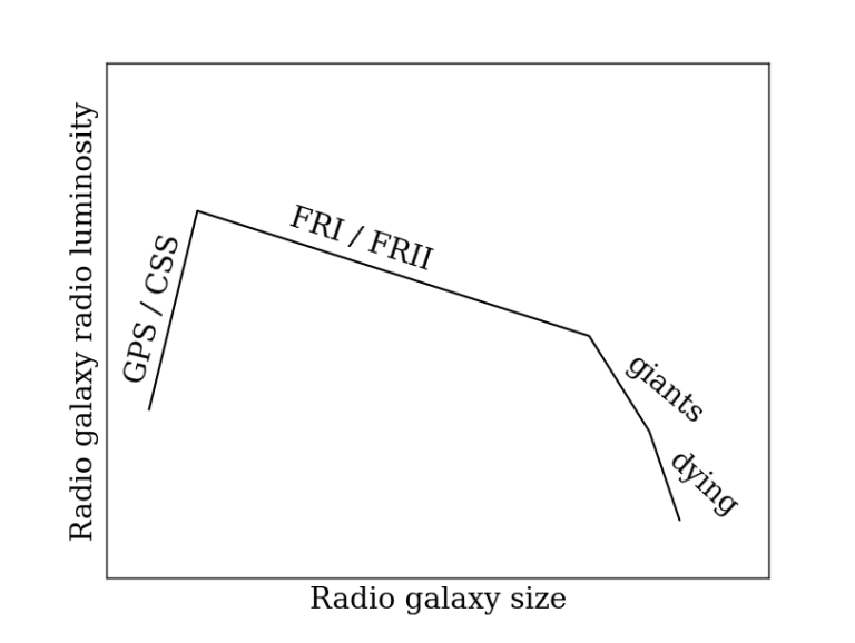 The Curious Lives Of Radio Galaxies – Part One | Galaxy Zoo
